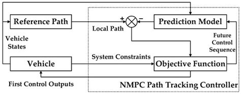 Integrated Path Tracking Controller Of Underground Articulated Vehicle