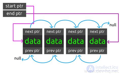Doubly Linked Lists Animated Examples Comparing Lists