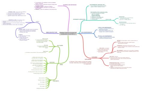 Database Systems Concepts And Architectures Chapter 2 Coggle Diagram