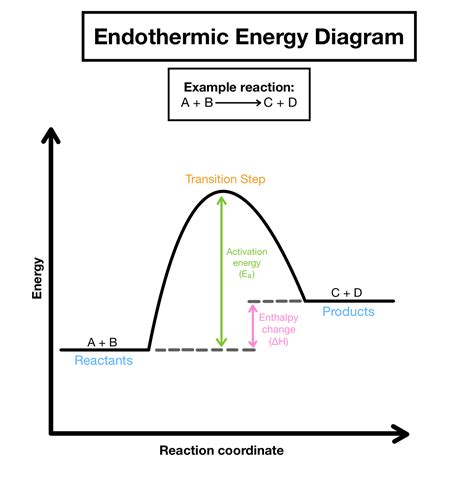 Energy Diagram Exothermic
