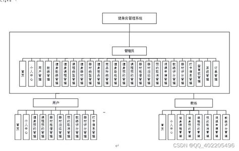 微服务分布式springcloud的健身房教练场地预约管理系统2y6s2健身房预约管理系统技术选型 Csdn博客