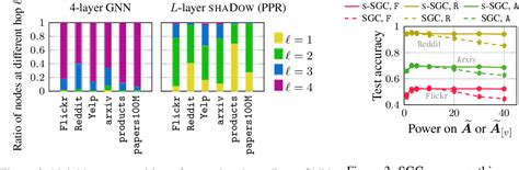 Figure 3 From Decoupling The Depth And Scope Of Graph Neural Networks
