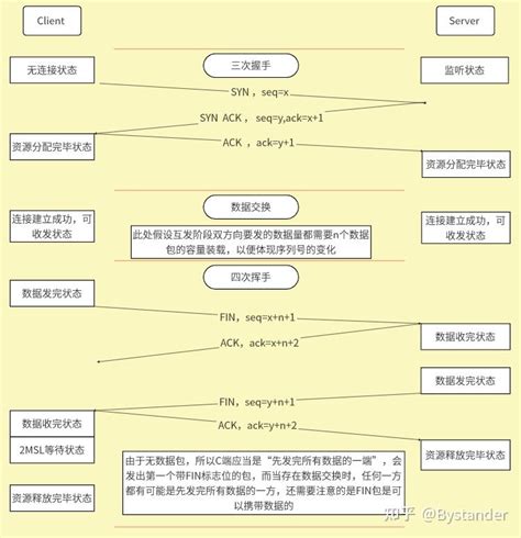 Tcp连接中的三次握手与四次挥手的背后意味着什么 知乎