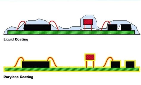 Quick Guide To The Power Of Parylene Coating Comeau Computing