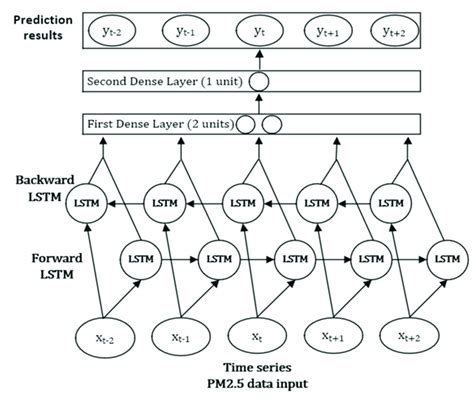 proposed architecture of multi dense layer bilstm model download scientific diagram