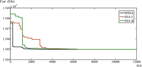 Figure 2 From Modified Social Spider Algorithm For Solving The Economic Dispatch Problem