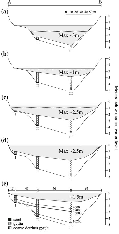 A Schematic Overview Of Water Depth Lake Level And Sedimentation Download Scientific Diagram