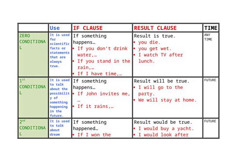 Docx Conditionals Chart Dokumen Tips