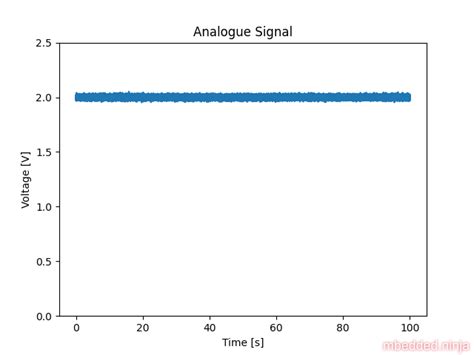 Removing Mains Noise From ADC Measurements Mbedded Ninja