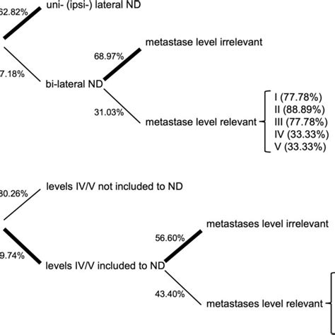 Decision Tree Concerning The Clinical Decisions For A Uni Vs Download Scientific Diagram