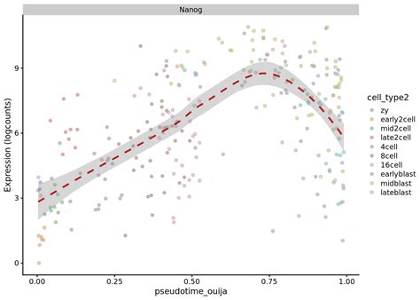 Trajectory Inference Analysis Of Single Cell RNA Seq Data