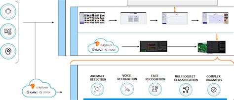 Increasing The Accessibility Of Machine Learning At The Edge Industry Articles