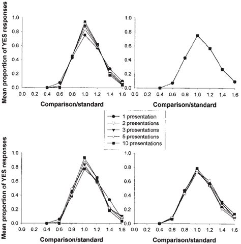 Temporal Generalization Gradients Obtained From The Model Simulations