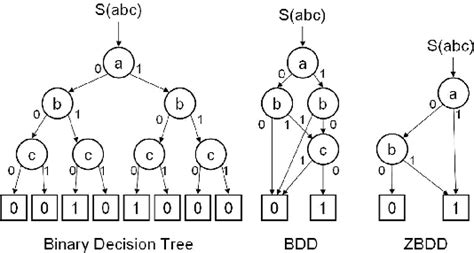 Figure 1 From A Method Of Variable Ordering For Zero Suppressed Binary Decision Diagrams In Data
