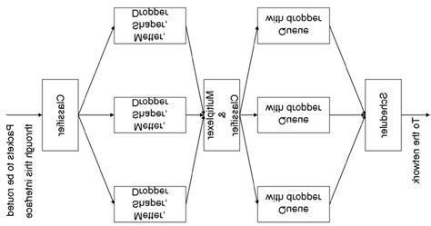 2 QoS Mechanisms In A Router Interface Download Scientific Diagram
