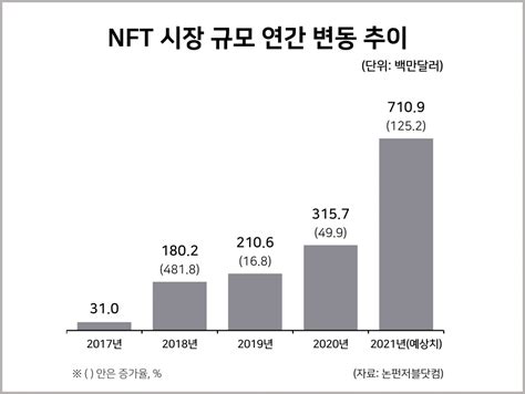 메타버스・nft 교육 콘텐츠로 수익 창출 사업 잇달아 등장 통계자료