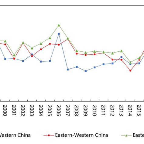 Variation In Dagum Gini Coefficient Between Regions Download