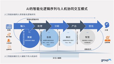 ai大模型在营销应用中的智能化边界如何界定？ ai魔法助手