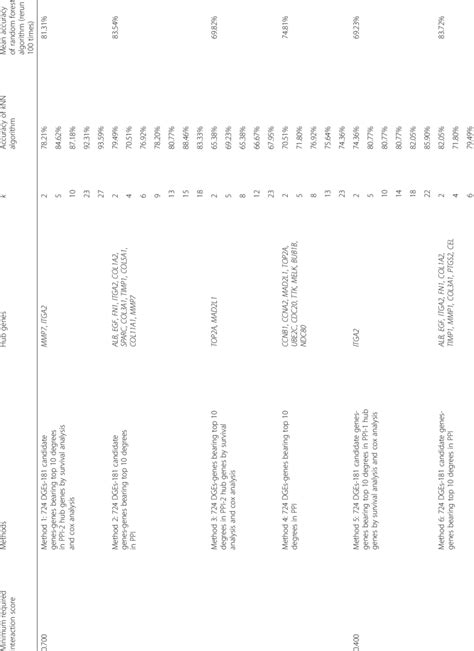 Comparison Of Predictive Accuracy Resulted From Different Screening Methods Download Table