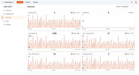 Build And Deploy Server Side Swift Swift Cloud