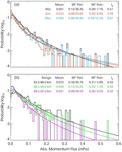 Gravity Wave Momentum Flux In The Mesosphere Measured By Vhf Radar At Davis Antarctica Love