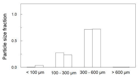 Particle Size Fraction Of Styrene Divinylbenzene Resins With Sulfo Download Scientific Diagram