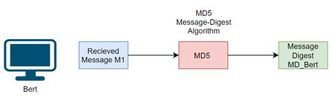 Digital Signature Rsa Signature Naukri Code 360