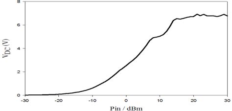 Simulation Dc Output Voltage Versus Input Power For R75 KΩ