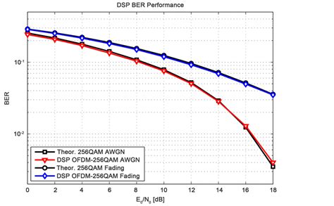Ofdm System Implementation In Dsp Platform Tms320c6678