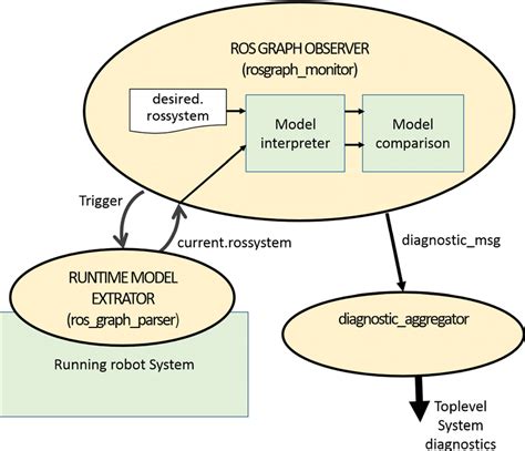 Architecture Overview Of The Ros Graph Observer Approach The Flow Of