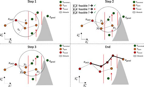 Modified Fmt One Iteration And Final Trajectory Download Scientific
