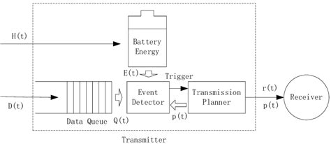 The Event Trigger Based Energy Harvesting Transmitter Download Scientific Diagram