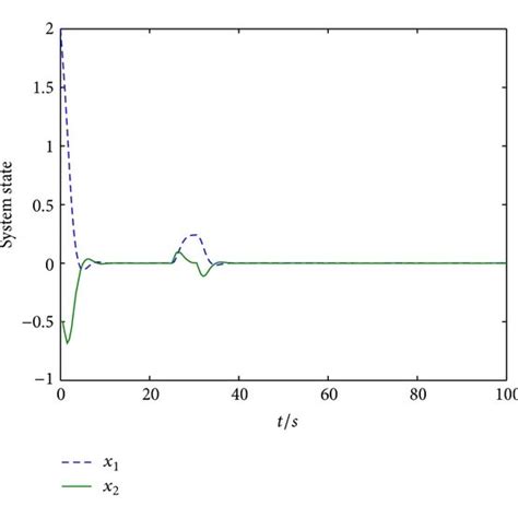 State Response Curves Of The Closed Loop System Download Scientific Diagram