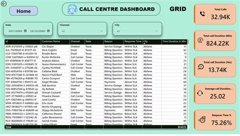GitHub Poornachandra Call Centre Dashboard In Power BI