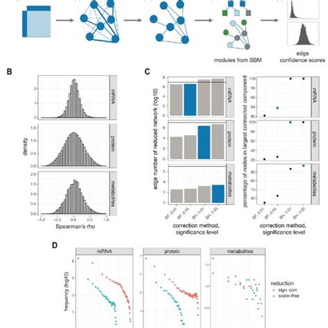 Stochastic Block Models For Representing Correlation Based Biomolecular Download Scientific
