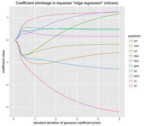 The Bayesian Approach To Ridge Regression On The Lambda