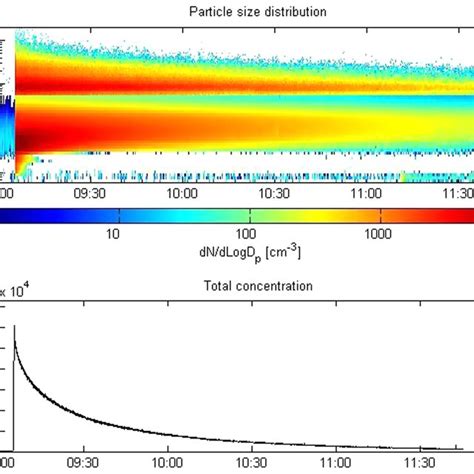 Temporal Evolution Of Particle Size Distributions A And The Total Download Scientific Diagram