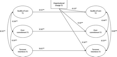 The Longitudinal Structural Equational Model Download Scientific Diagram