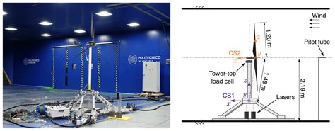 Wes Controller Design For Model Scale Rotors And Validation Using