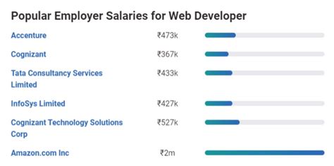 Javascript Developer Salary