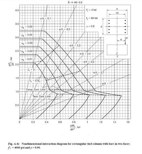 Use The Interaction Diagrams In Appendix A Only With