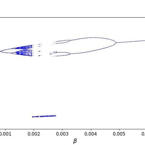 maximal lyapunov exponent diagram versus the dimensionless parameter β