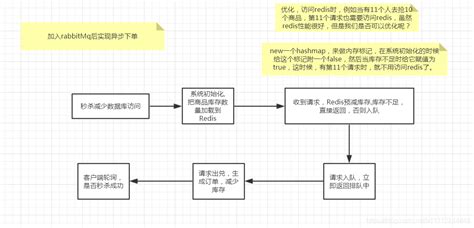 Java秒杀实战(十二) 优化秒杀业务流程 Csdn博客 Java秒杀实战(十二) 优化秒杀业务流程 Csdn博客