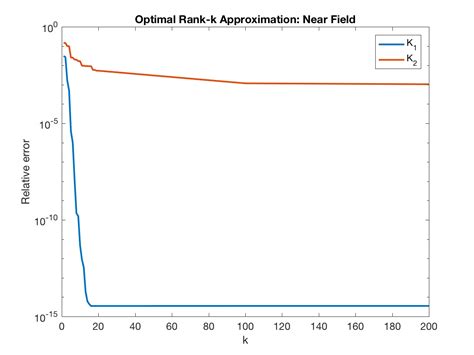 Low Rank Approximation Of Kernels Notes