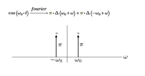 Solved Plotting Failed For Dirac Delta Unit Impulse Fun Ptc Community
