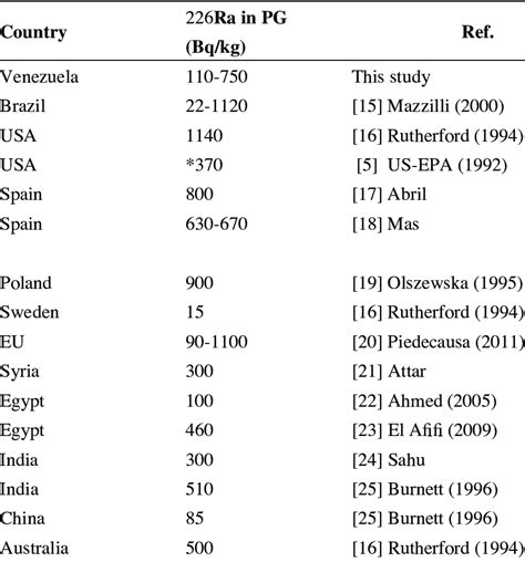 Radioactivity Concentrations Of Pg And Comparison With Other Pg Values Download Table