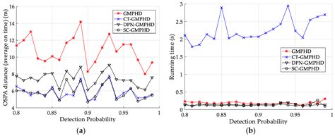 sensors free full text tracking ground targets with a road constraint using a gmphd filter