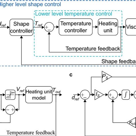 Control Structure A Cascade Control Structure B Lower Level