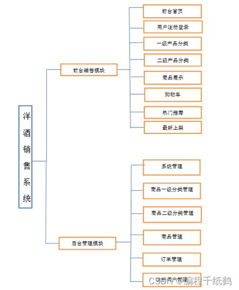 基于javaweb实现洋酒销售平台的设计与实现 Csdn博客
