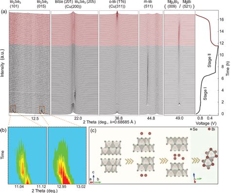 A Operando Synchrotron Xrd Patterns Of The Bs‐bi Electrode And The Download Scientific Diagram